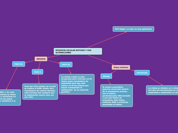 DIVISION CELULAR MITOSIS Y SUS ALTERACIONE...- Mind Map